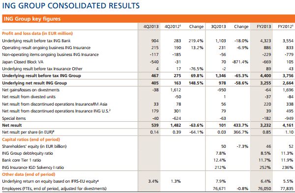 Markt optimistisch over ING, koers richting fair value | Analist.nl