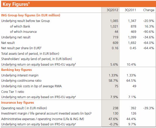 Resultaten ING Groep onder consensus | Analist.nl