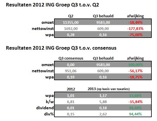 Resultaten ING Groep onder consensus | Analist.nl