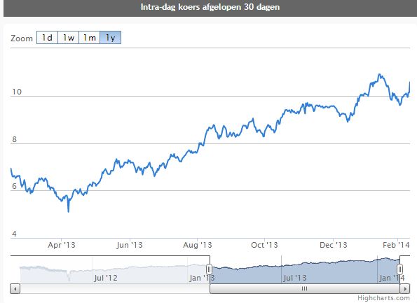 Markt optimistisch over ING, koers richting fair value | Analist.nl