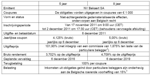 Bekaert vergroot vreemd vermogen met nieuwe leningen | Analist.nl