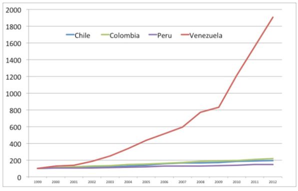 Hugo Chavez's economische erfenis in twee alleszeggende grafieken ...