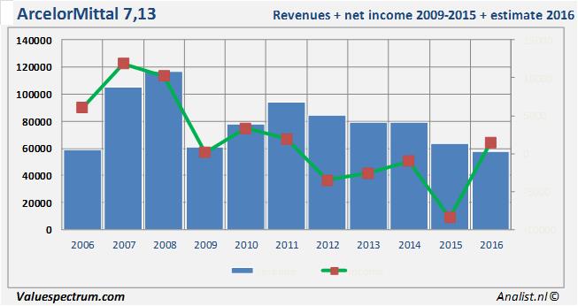 ArcelorMittal dit jaar beste large cap van Amsterdamse beurs | Analist.nl
