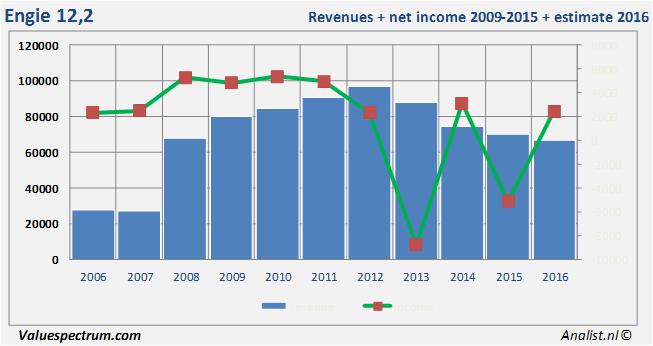 Extreem hoog dividend aandeel Engie | Analist.nl
