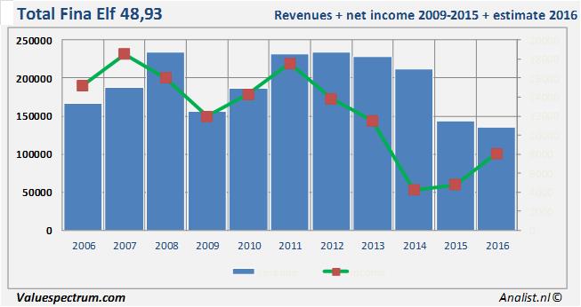 Extreem hoog dividend aandeel Total Fina Elf | Analist.nl