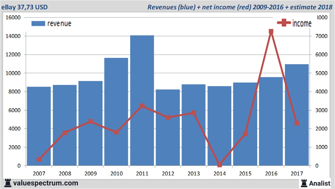 Analistengilde verwacht omzetstijging eBay | Analist.nl