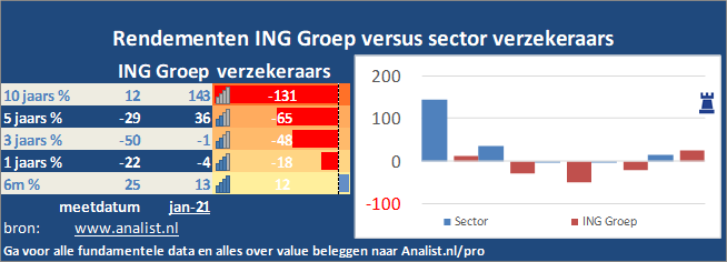 Aandeel ING Groep: koersen, analyse | Analist.nl