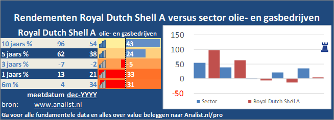 Aandeel Royal Dutch Shell A: grafieken, rendementen | Analist.nl